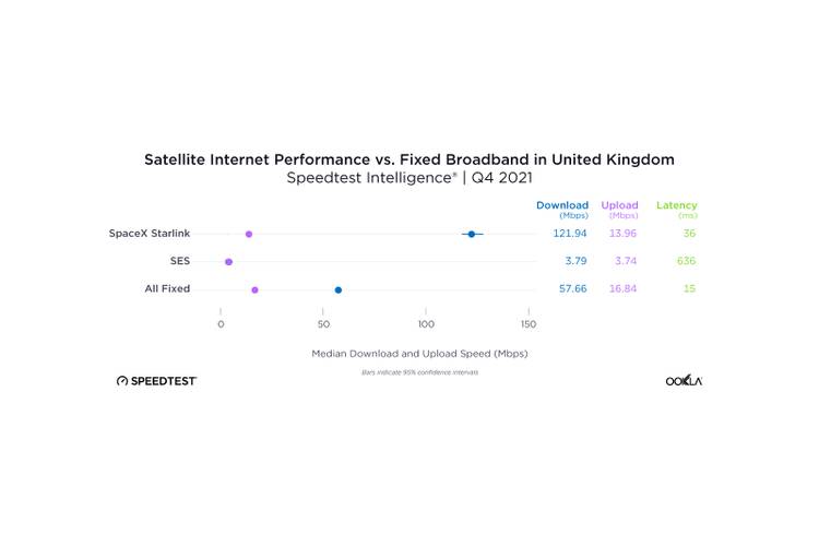 How fast is Elon Musk’s Starlink internet service?
