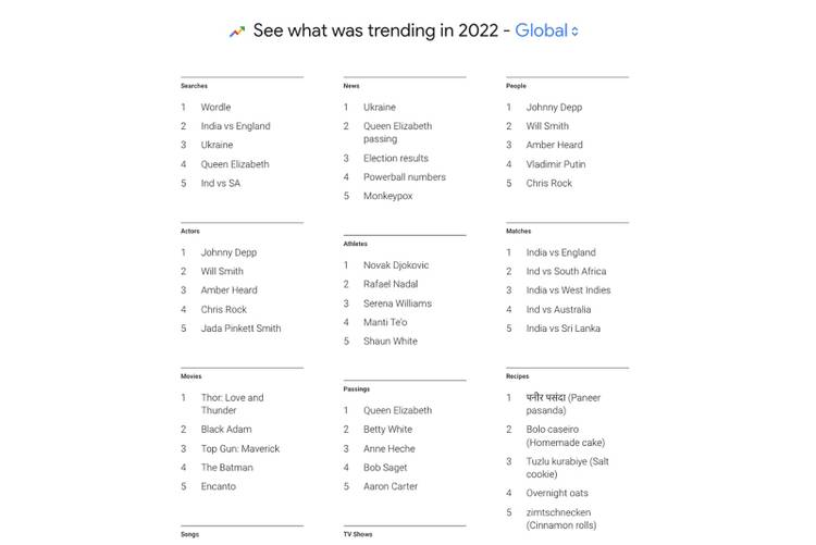 What were the most Googled words of 2022? Wordle, the Queen, and... Dahmer