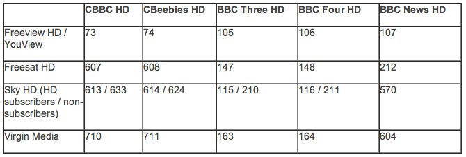 New BBC HD channels are live now