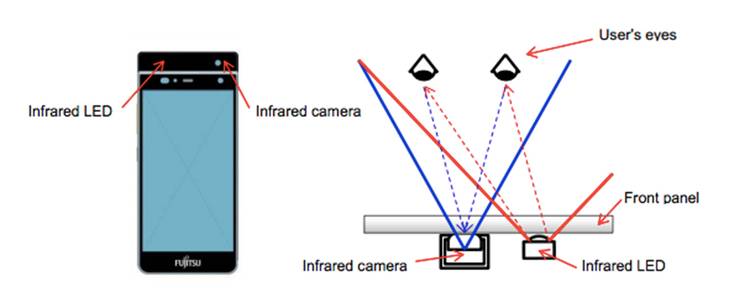 Forget fingerprint reading, Fujitsu unveils iris tracking for ...