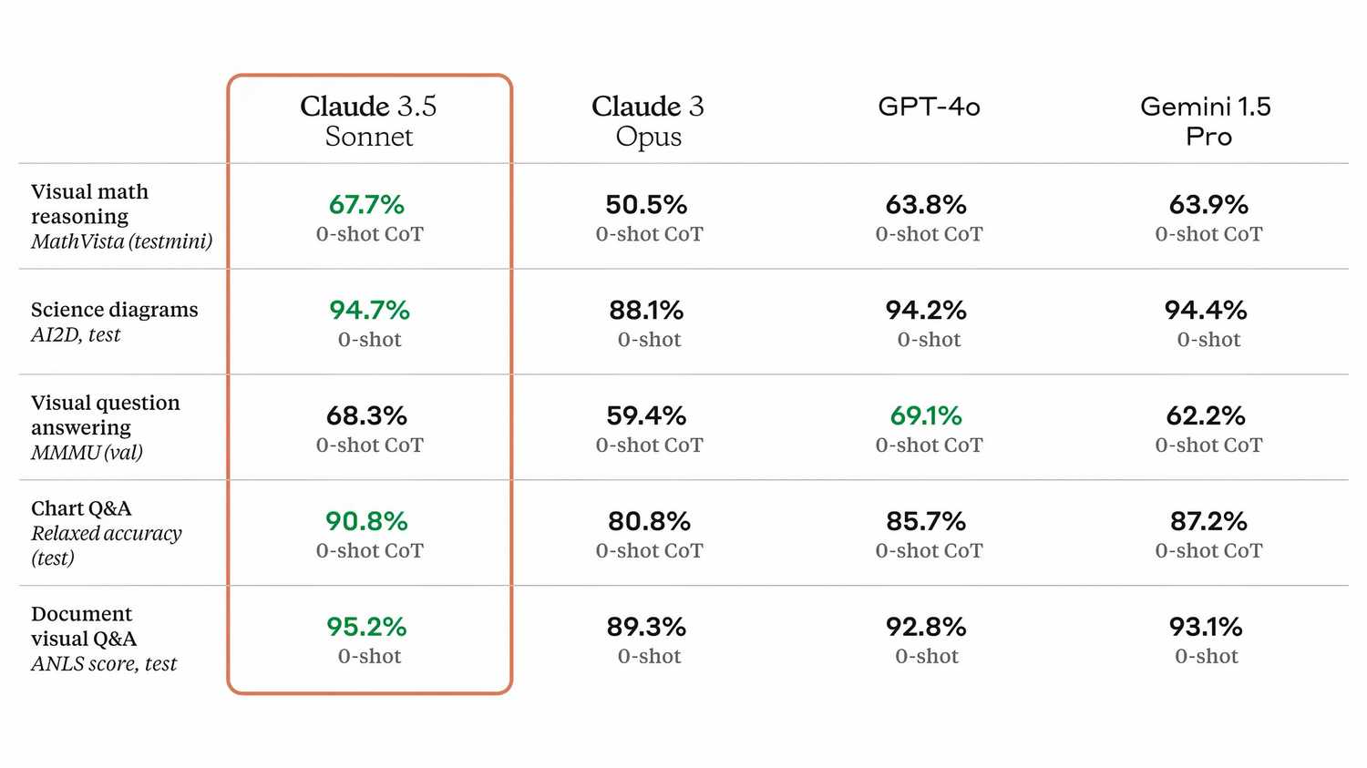Claude 3.5 Sonnet: Anthropic releases new model